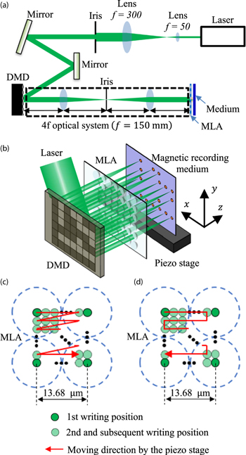 Magneto-optical holographic 3D display with wide viewing angle using ...