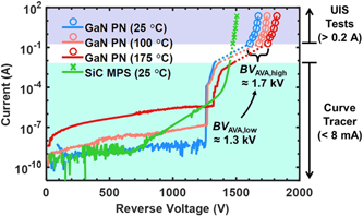 Power device breakdown mechanism and characterization: review and ...