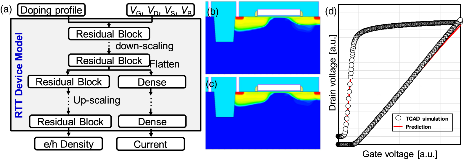Comprehensive studies on deep learning applicable to TCAD - IOPscience