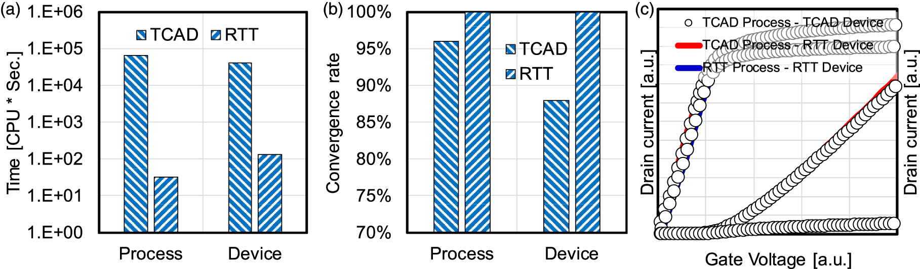 Comprehensive studies on deep learning applicable to TCAD - IOPscience