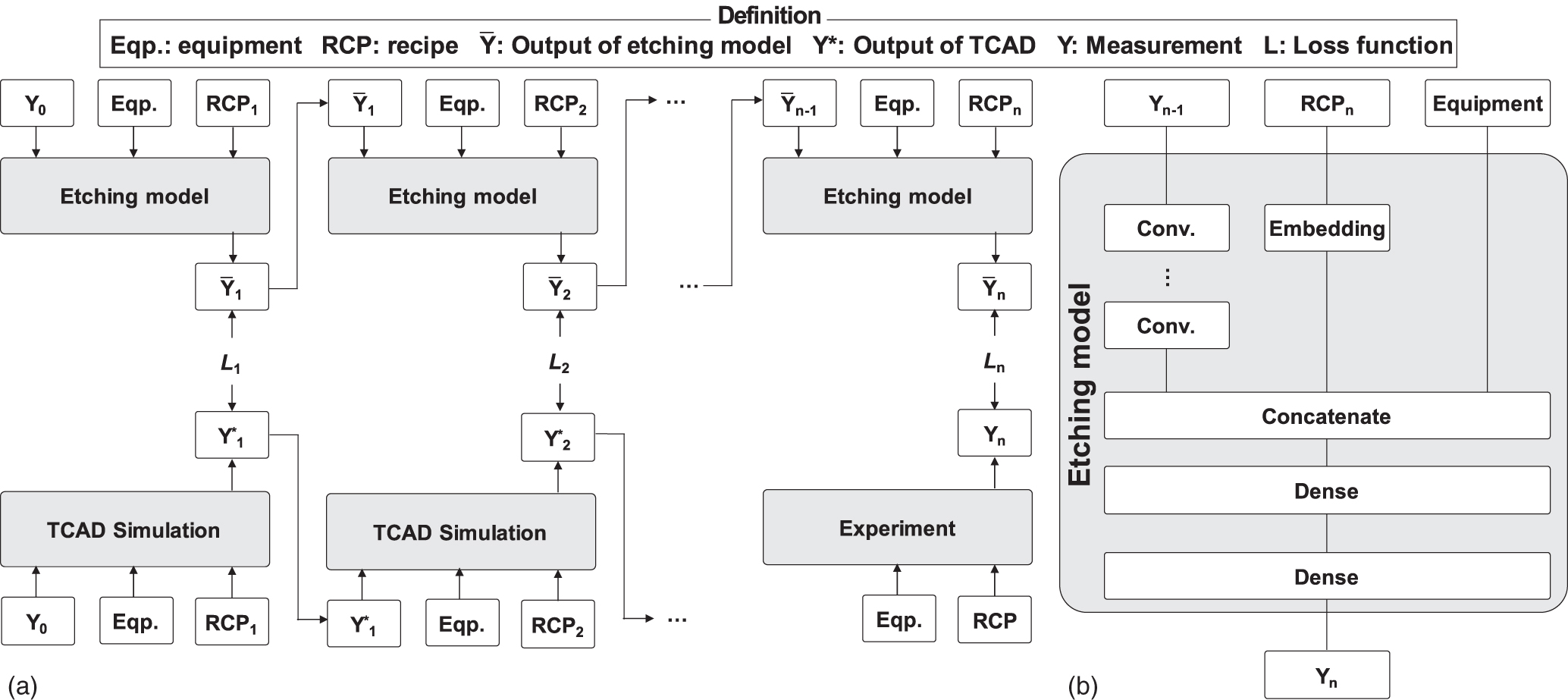 Comprehensive studies on deep learning applicable to TCAD - IOPscience