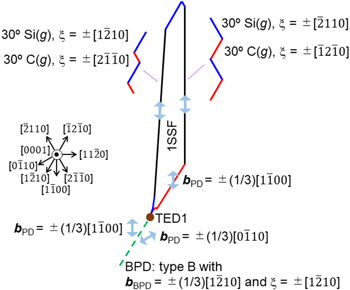 Partial dislocation structures at expansion terminating areas of bar ...