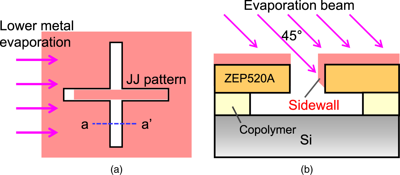 Uniformity improvement of Josephson-junction resistance by considering ...