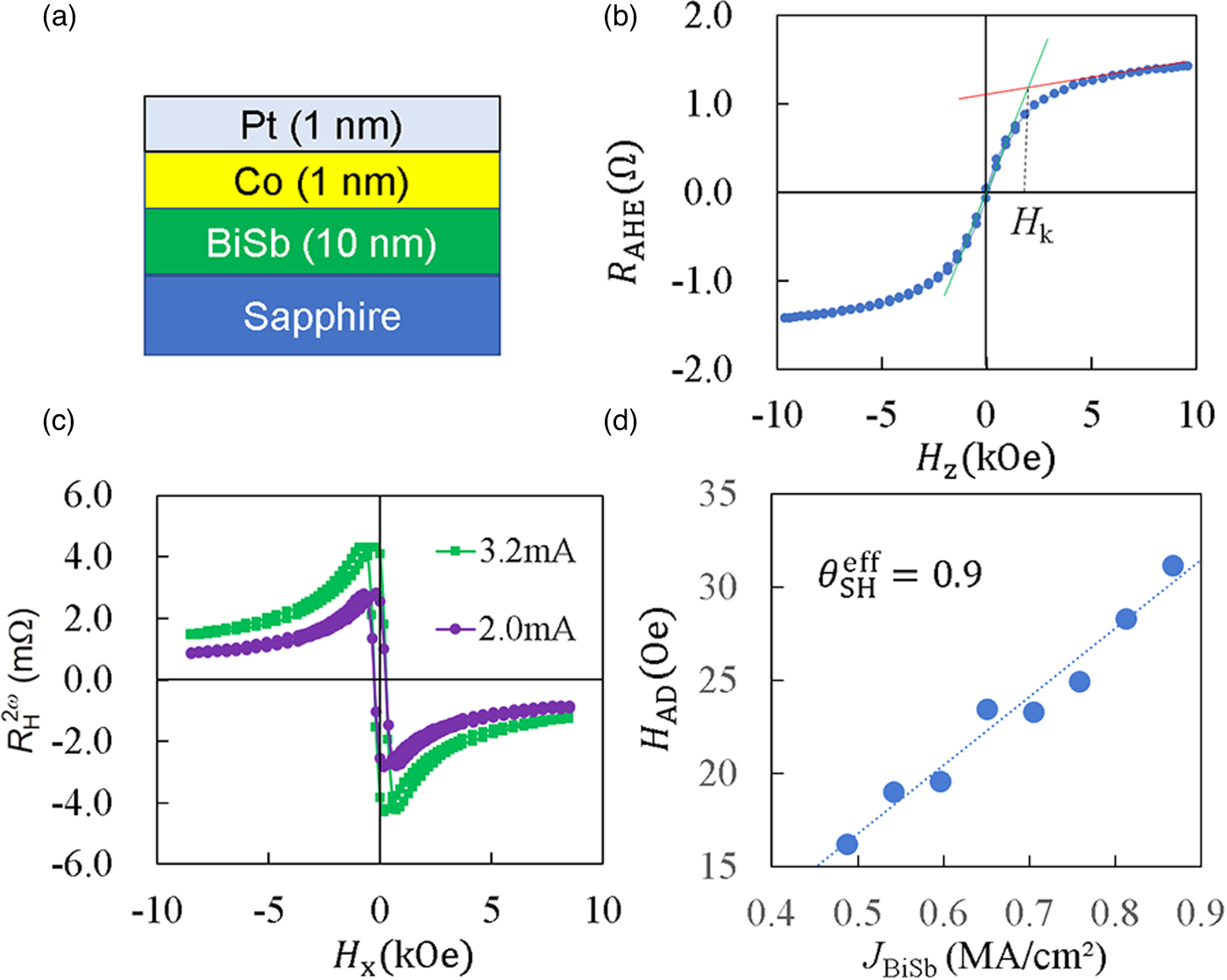 Highly efficient spin current source using BiSb topological insulator ...