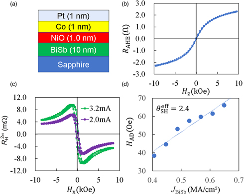 Highly efficient spin current source using BiSb topological insulator ...
