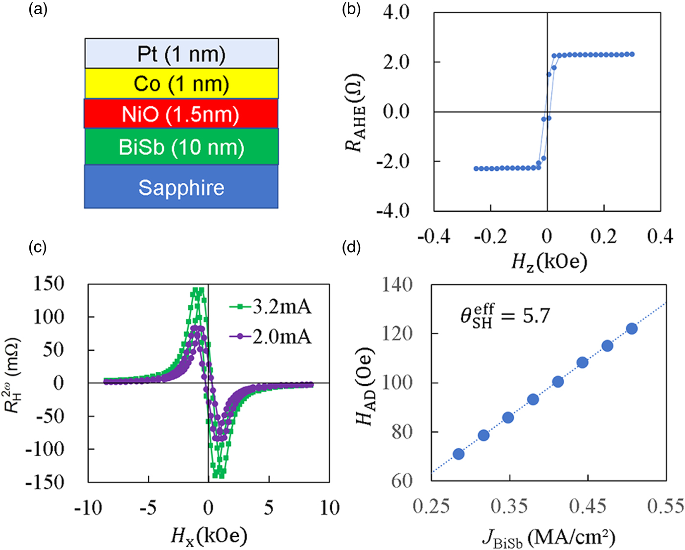 Highly efficient spin current source using BiSb topological insulator ...