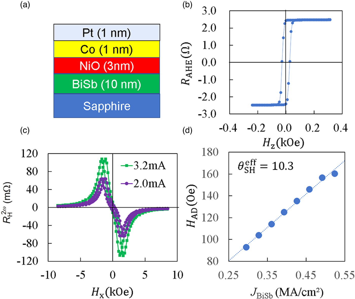 Highly efficient spin current source using BiSb topological insulator ...