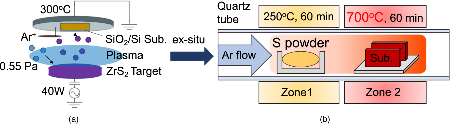 Chemical states of PVD-ZrS2 film underneath scaled high-k film with ...