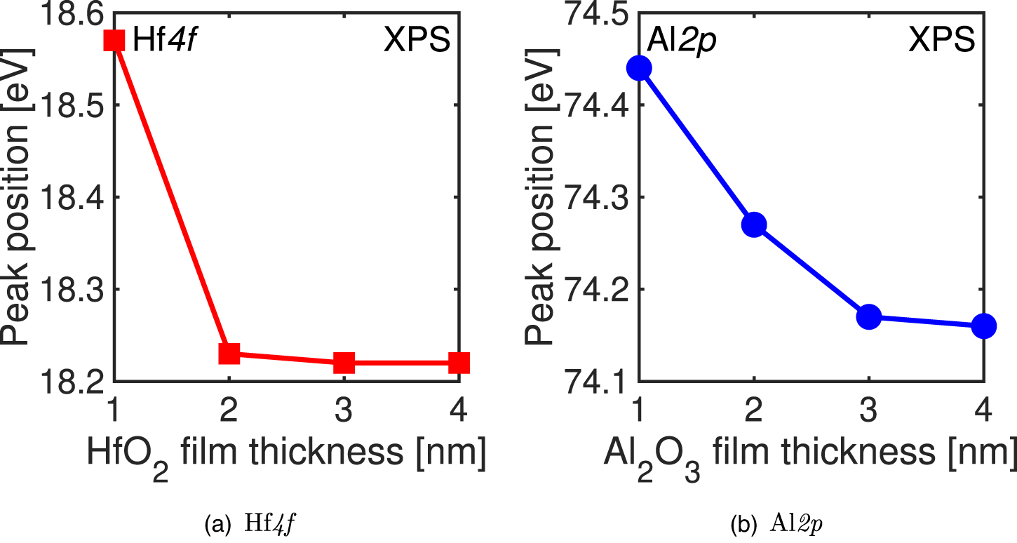 Chemical states of PVD-ZrS2 film underneath scaled high-k film with ...