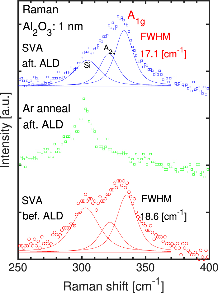 Chemical states of PVD-ZrS2 film underneath scaled high-k film with ...