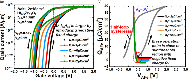 Device modeling of oxide–semiconductor channel antiferroelectric FETs ...