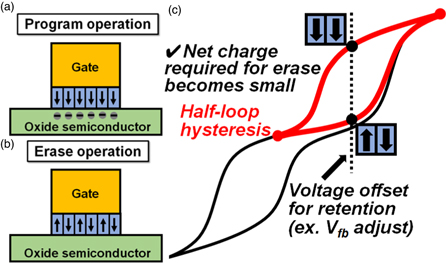 Device modeling of oxide–semiconductor channel antiferroelectric FETs ...