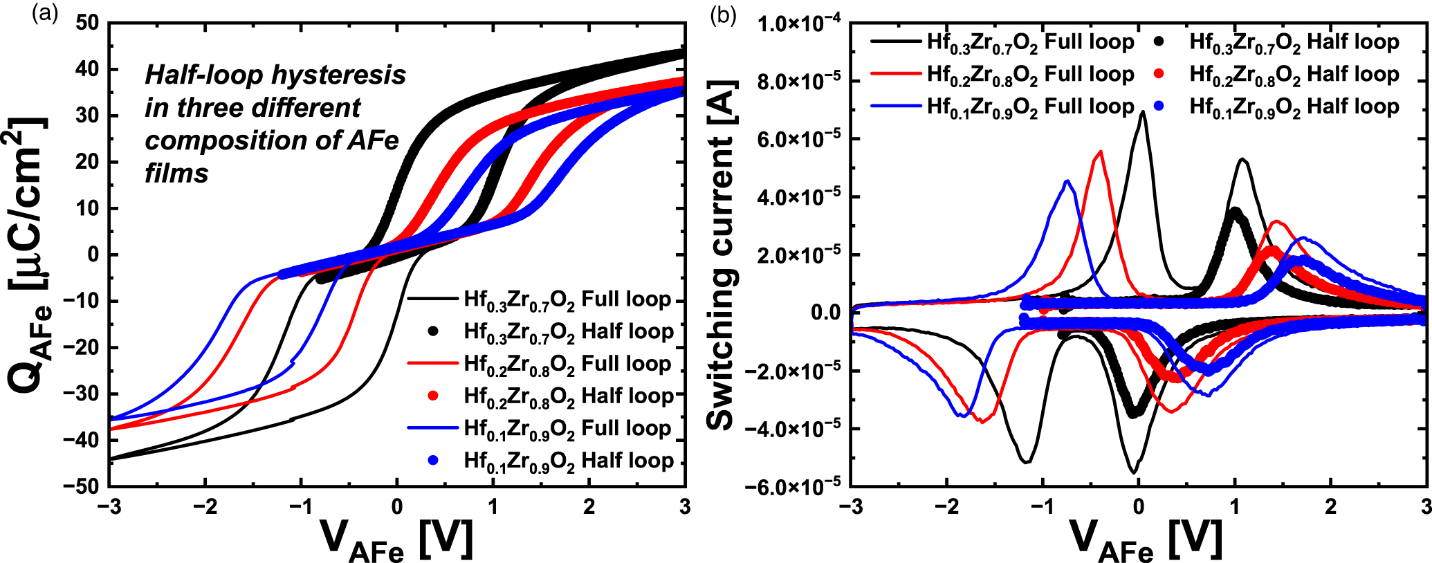 Device modeling of oxide–semiconductor channel antiferroelectric FETs ...