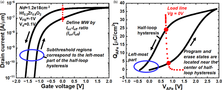 Device modeling of oxide–semiconductor channel antiferroelectric FETs ...