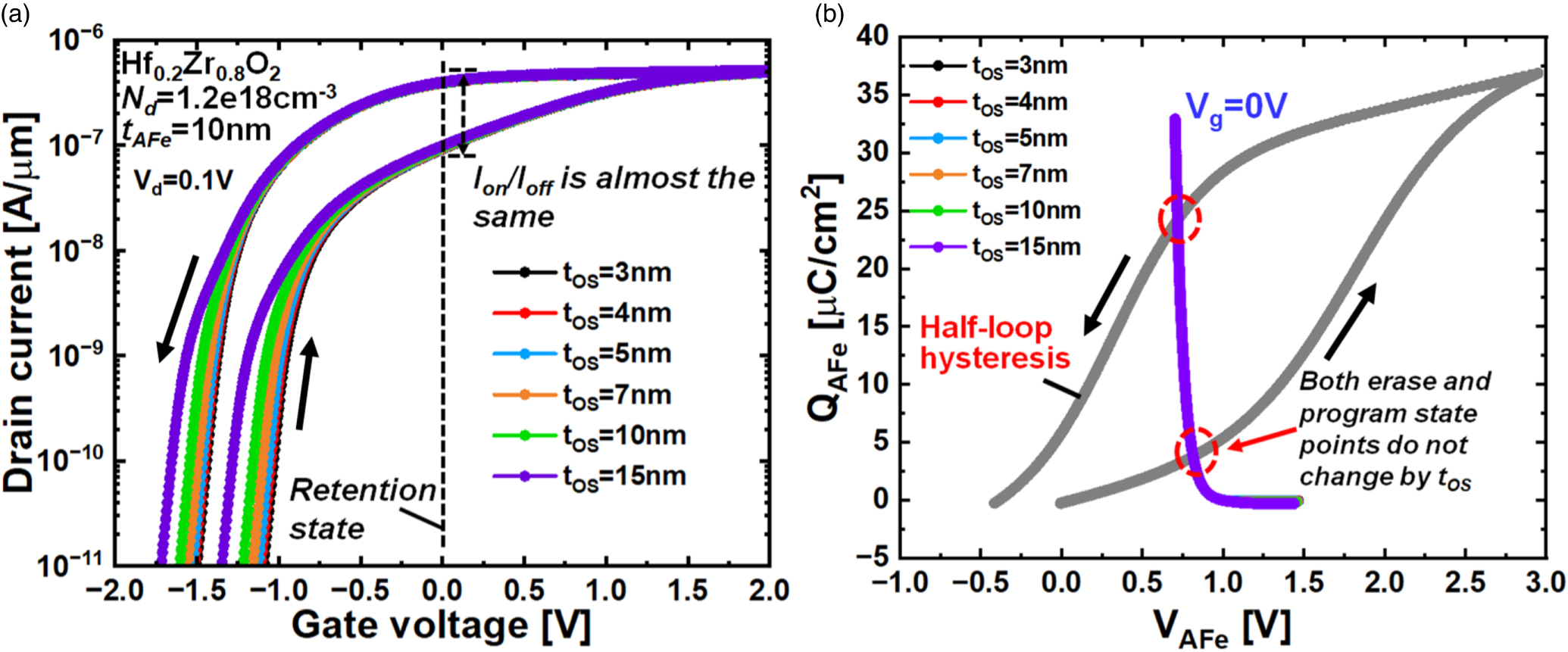 Device modeling of oxide–semiconductor channel antiferroelectric FETs ...