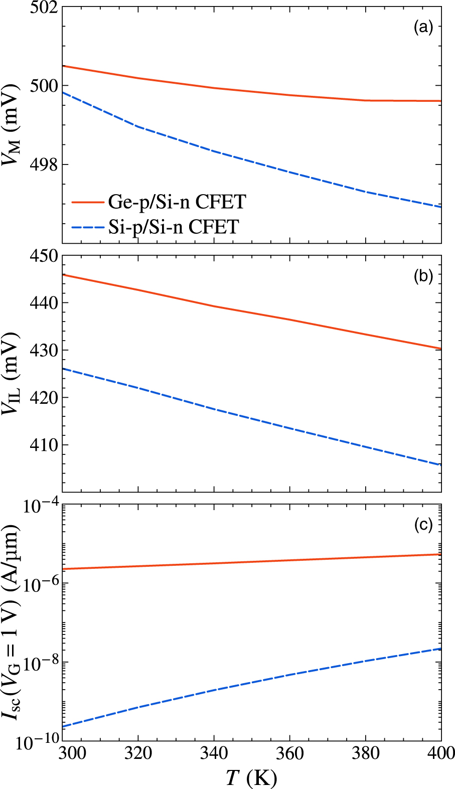 Temperature rise effects on static characteristics of complementary ...
