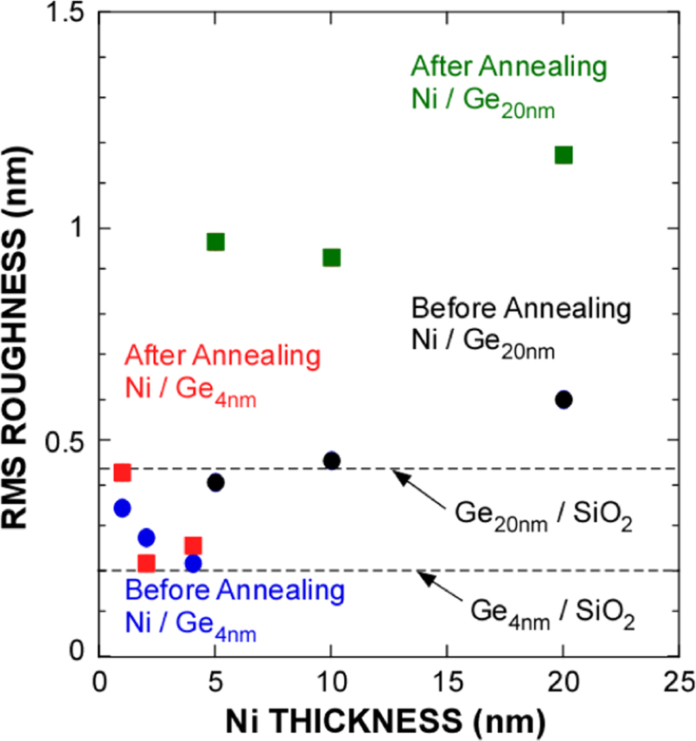 Formation of ultra-thin NiGe film with single crystalline phase and ...