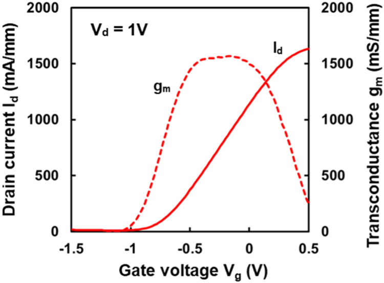 Surface-oxide-controlled InGaAs/InAlAs inverted-type metal-oxide ...