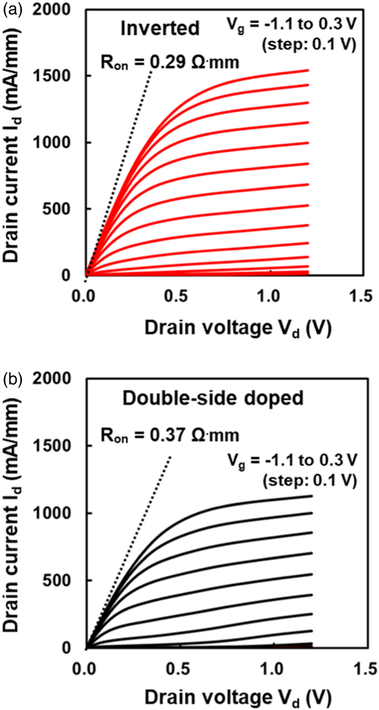 Surface-oxide-controlled InGaAs/InAlAs inverted-type metal-oxide ...