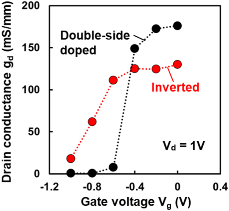 Surface-oxide-controlled InGaAs/InAlAs inverted-type metal-oxide ...