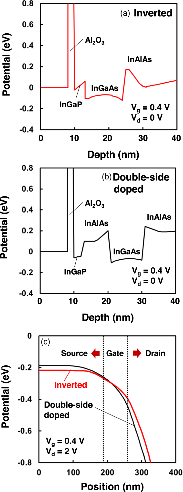 Surface-oxide-controlled InGaAs/InAlAs inverted-type metal-oxide ...