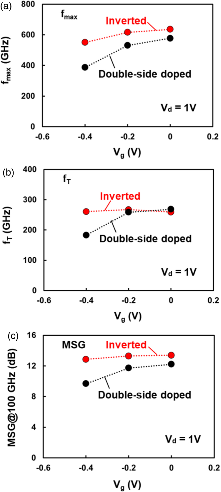 Surface-oxide-controlled InGaAs/InAlAs inverted-type metal-oxide ...