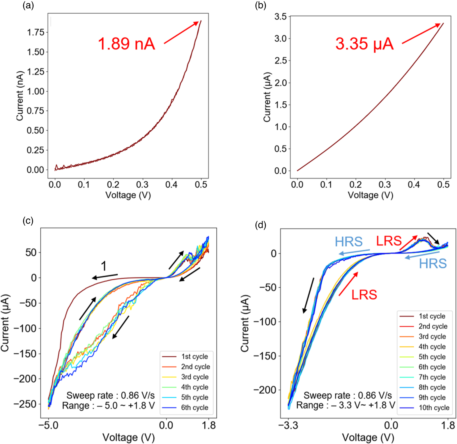 Interface engineering of amorphous gallium oxide crossbar array ...