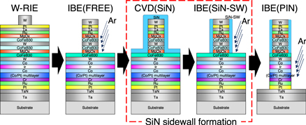 Evaluation of MR ratio and reliability of MTJ device having SiN ...