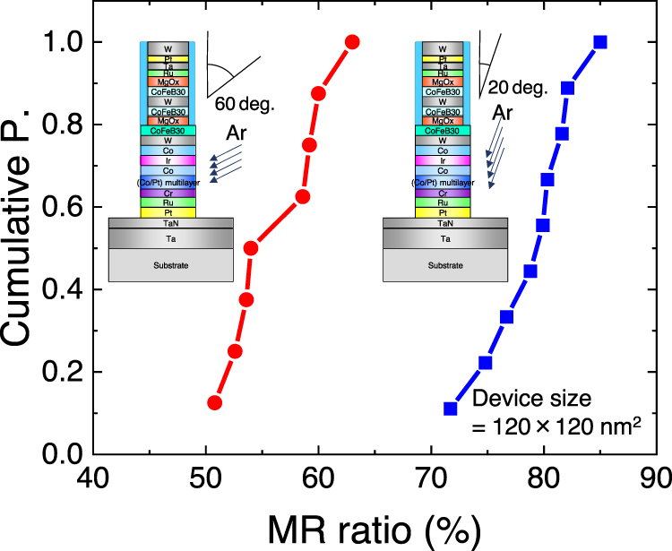 Evaluation of MR ratio and reliability of MTJ device having SiN ...