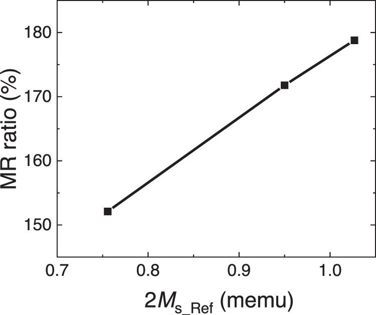 Evaluation of MR ratio and reliability of MTJ device having SiN ...