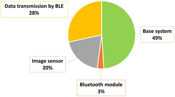 A dual-mode miniature wireless system for lensless CMOS-based ...