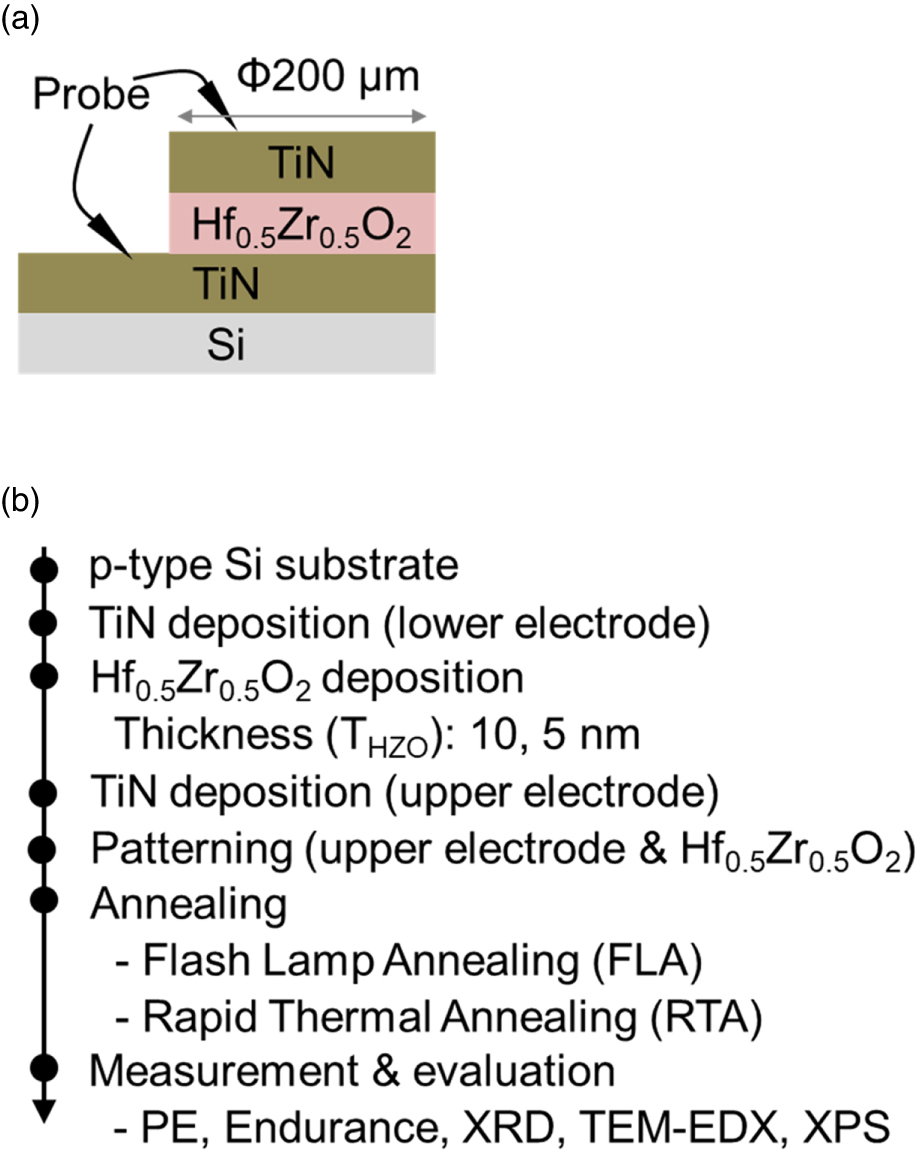 Fabrication of thin ferroelectric Hf0.5Zr0.5O2 films by millisecond ...