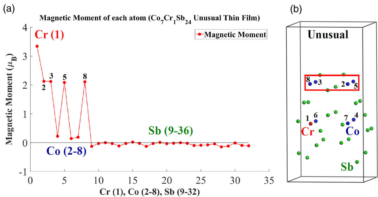 Electronic and magnetic properties of CoSb3, Cr-doped CoSb3, and ...