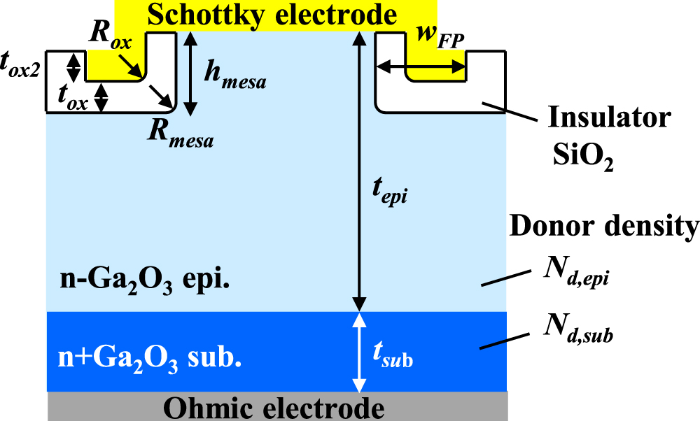 Efficient optimization approach for designing power device structure using machine learning ...