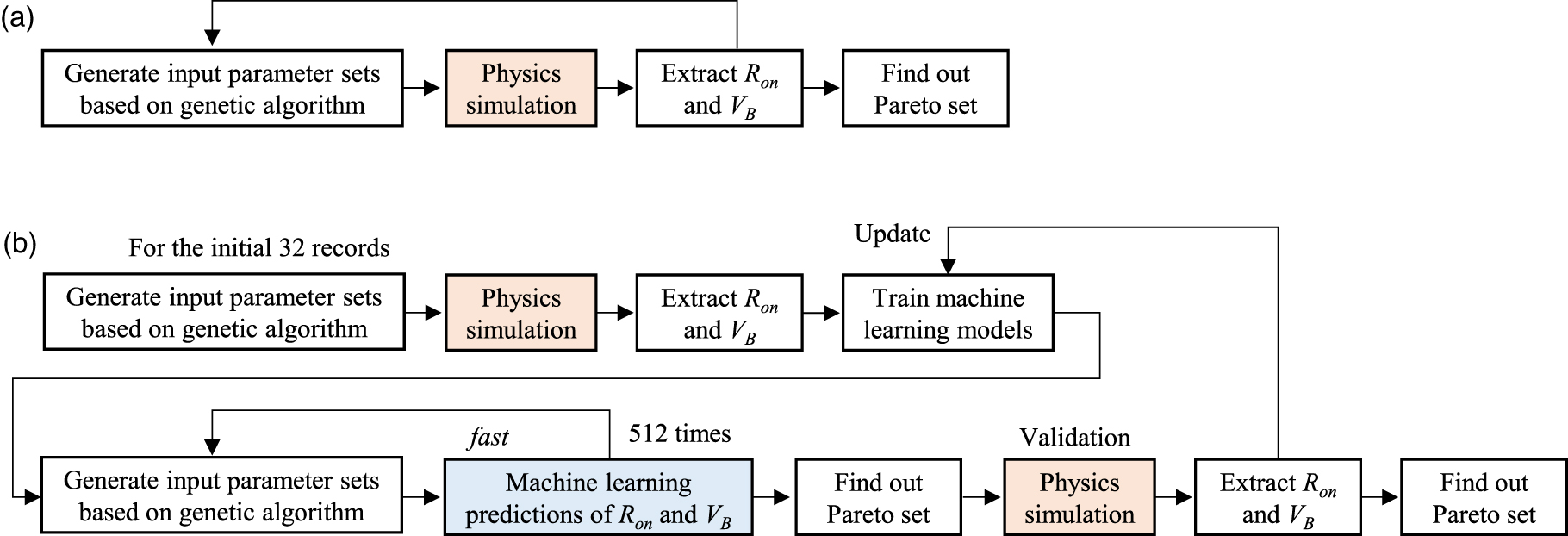 Efficient optimization approach for designing power device structure using machine learning ...