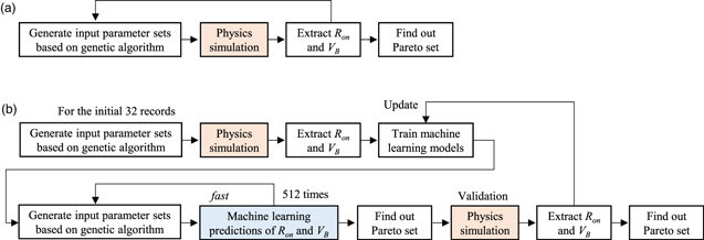 Efficient optimization approach for designing power device structure using machine learning ...