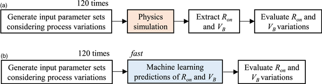 Efficient optimization approach for designing power device structure using machine learning ...