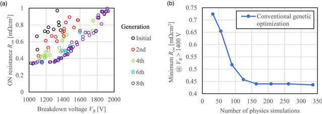 Efficient optimization approach for designing power device structure ...