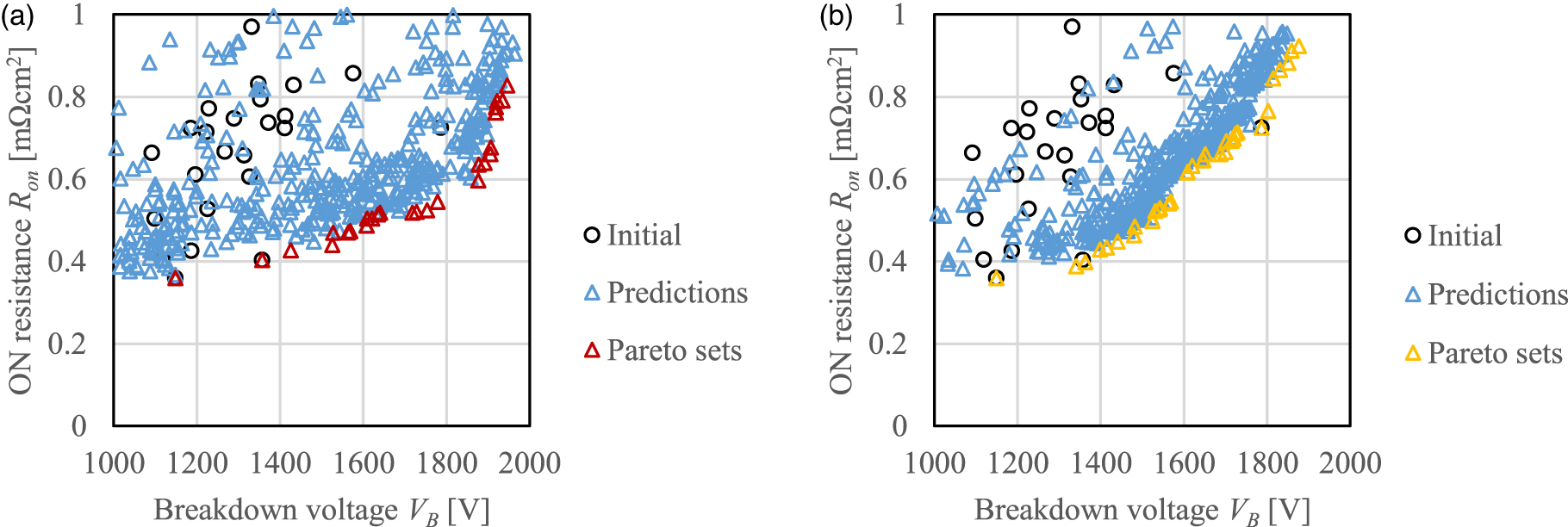 Efficient optimization approach for designing power device structure using machine learning ...