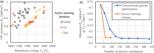 Efficient optimization approach for designing power device structure using machine learning ...