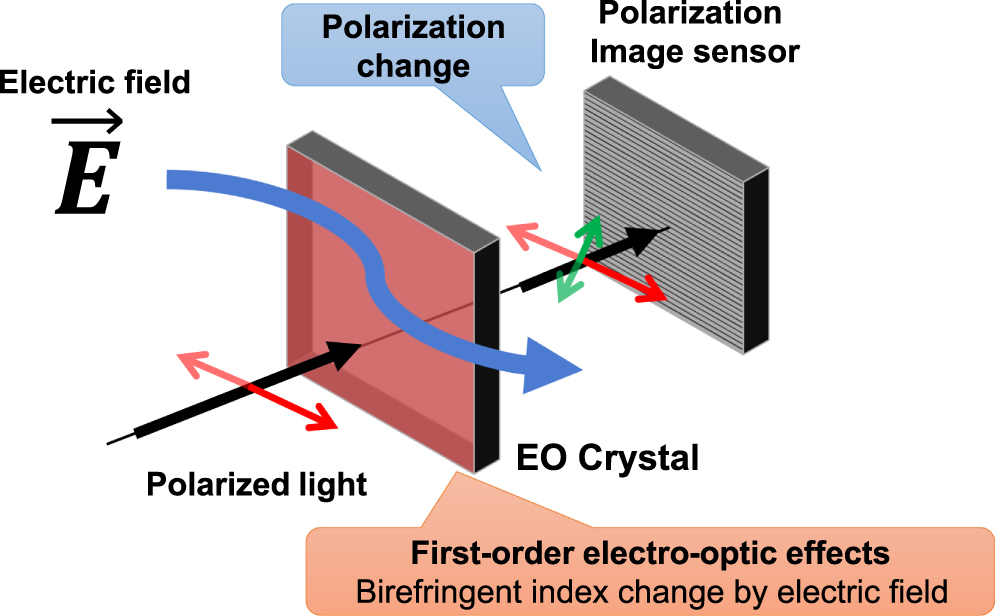 Improvement of on-pixel polarizer with 0.35 μm CMOS process for electro ...