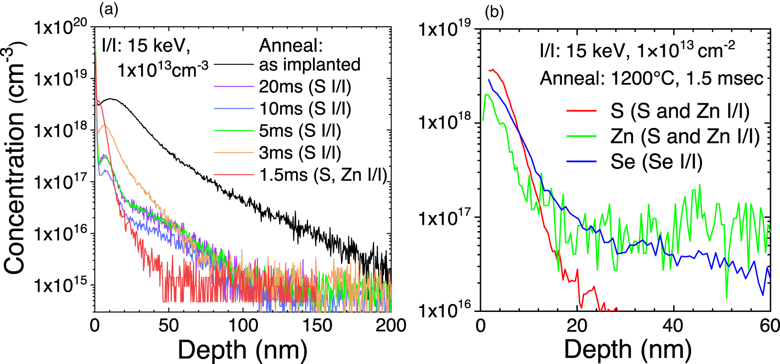 Introduction of deep level impurities, S, Se, and Zn, into Si wafers ...