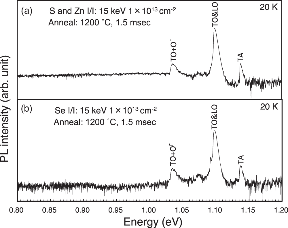 Introduction of deep level impurities, S, Se, and Zn, into Si wafers ...