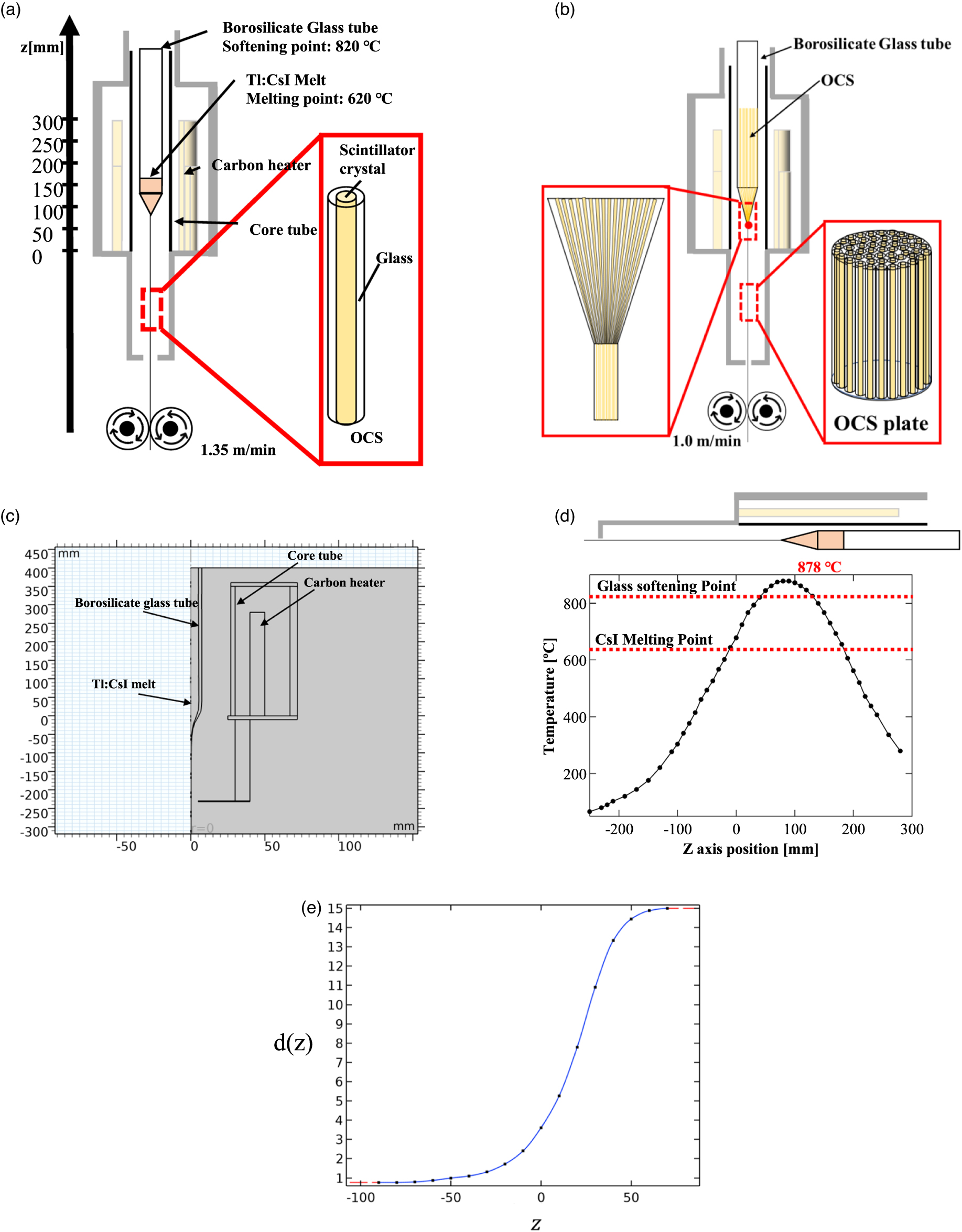 Prototype fabrication of optical-guiding Tl:CsI crystal scintillators ...