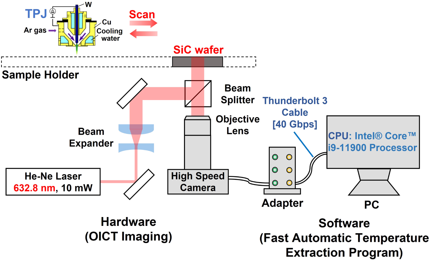 Development of a real-time temperature measurement technique for SiC ...