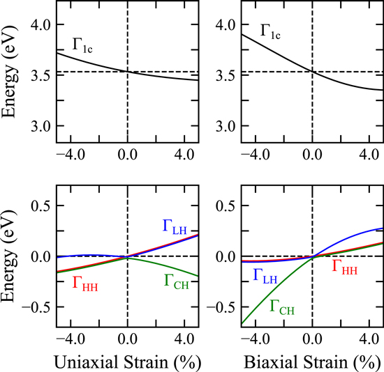 Tight-binding analysis of the effect of strain on the band structure of ...