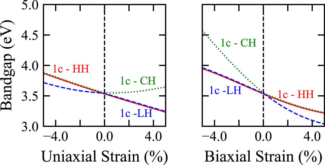 Tight-binding analysis of the effect of strain on the band structure of ...