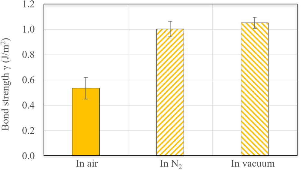 Surface activated bonding of ALD Al2O3 films - IOPscience