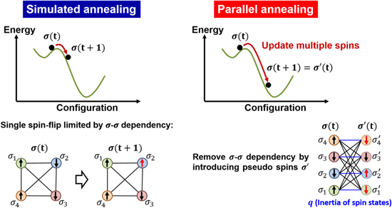 A high-efficiency, reliable multilevel hardware-accelerated annealer ...
