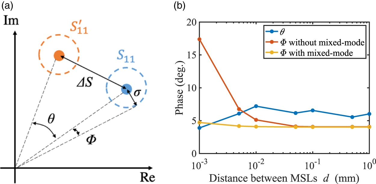 Mixed-mode RF reflectometry of quantum dots for reduction of crosstalk ...